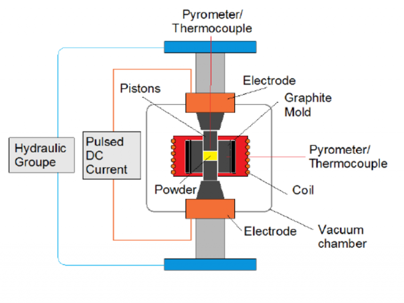 Plasma Spark Sintering; A new Sintering Method - رایکا صنعت افرند